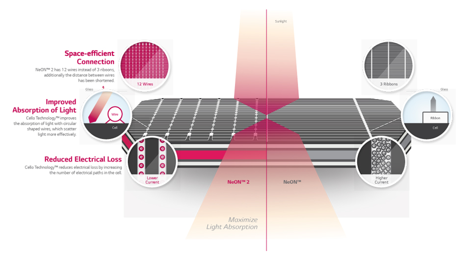 New LG NeON2 315watt LG Panels - Total Solar